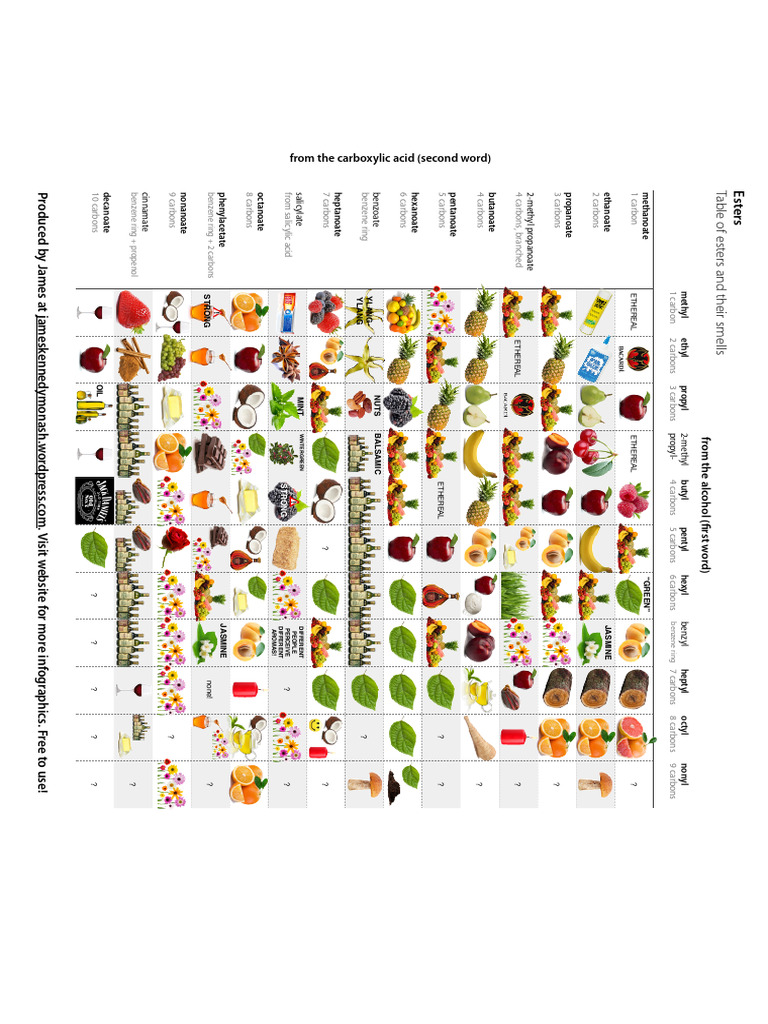 Table of Esters and Their Smells v2 A | PDF | Ester | Chemical Substances