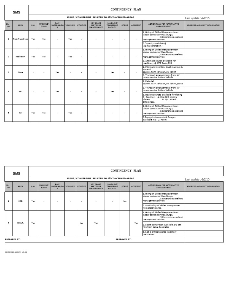 SM-FM-MT-06 Contingency Plan | PDF | Mechanical Engineering | Gas Technologies