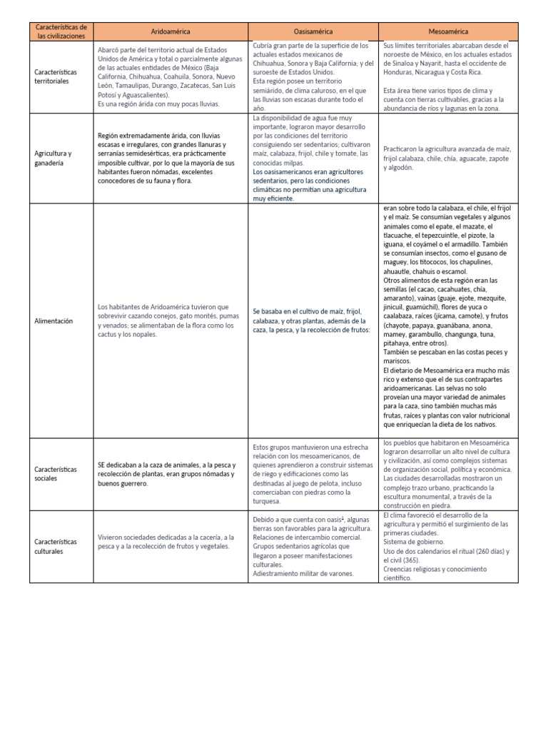 Características de Las Civilizaciones Historia | PDF | Oasisamerica ...