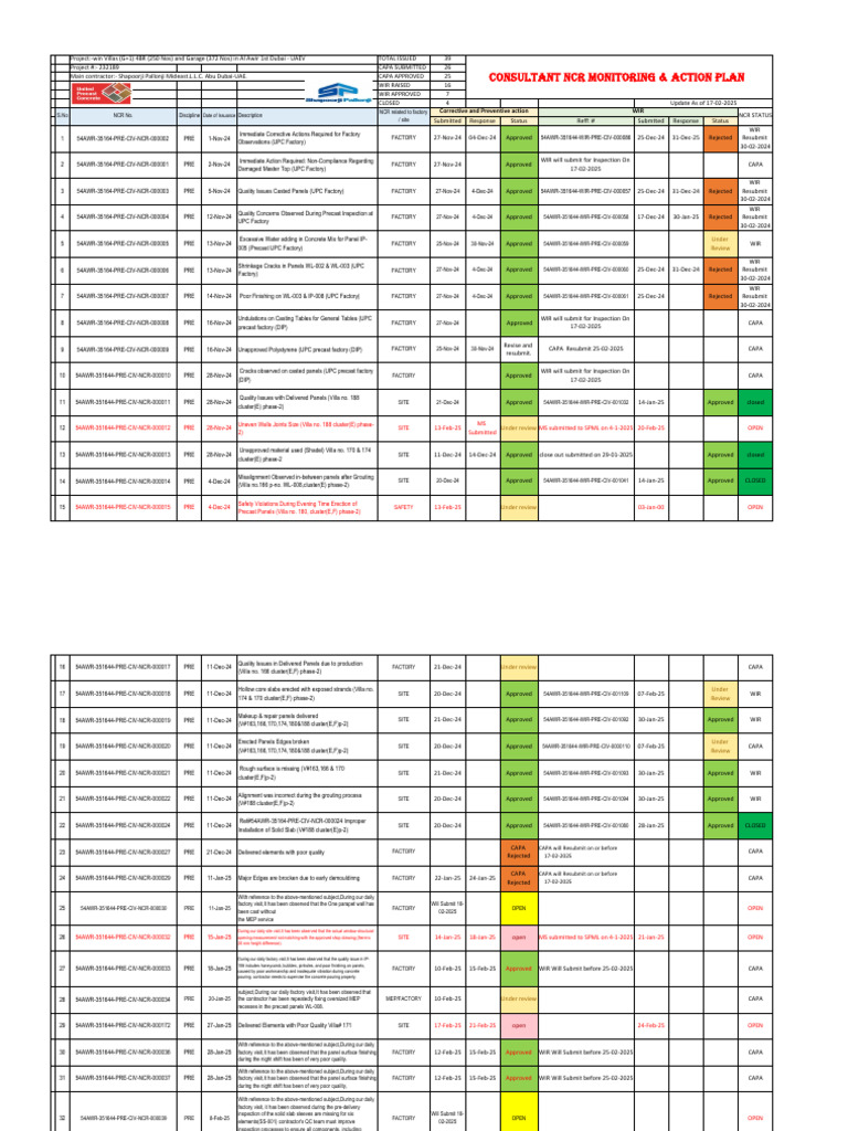 NCR Log With Action Plan (2) Latest Update | PDF | Building Materials ...