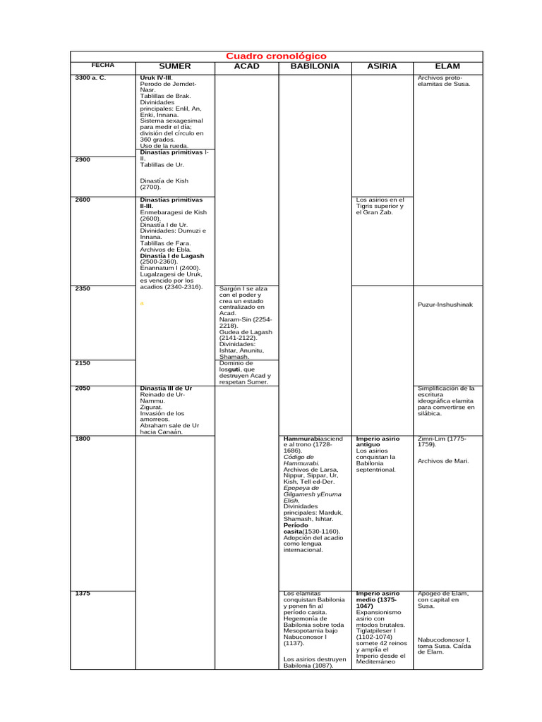 Cuadro Cronológico Sumer. Akkad. Babilonia. Asiria. Elam | PDF ...