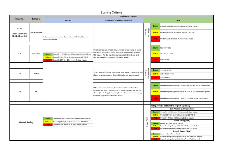 Scoring Criteria for Performance Ratings | PDF