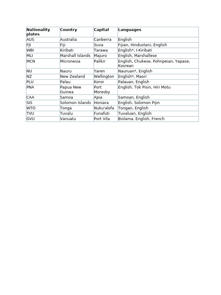 Oceanea Countries and Capitals | PDF
