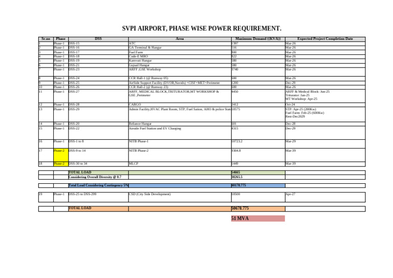 AMD Airport_DSS wise Load demand | PDF | Aviation | Transport