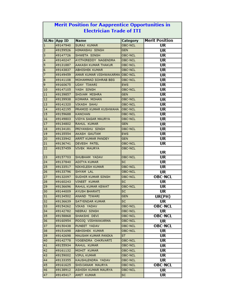 ITI Electrician Trade Merit List | PDF