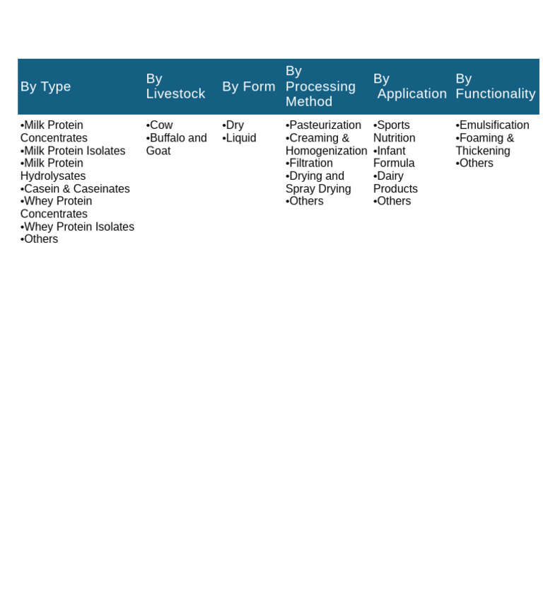 Types of Milk Proteins Explained | PDF