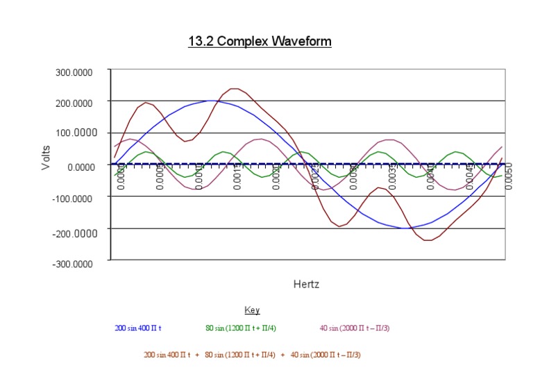 Complex Waveform Analysis in Hertz | PDF
