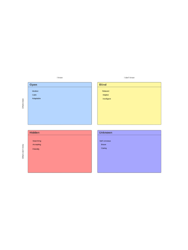 Johari Window | PDF