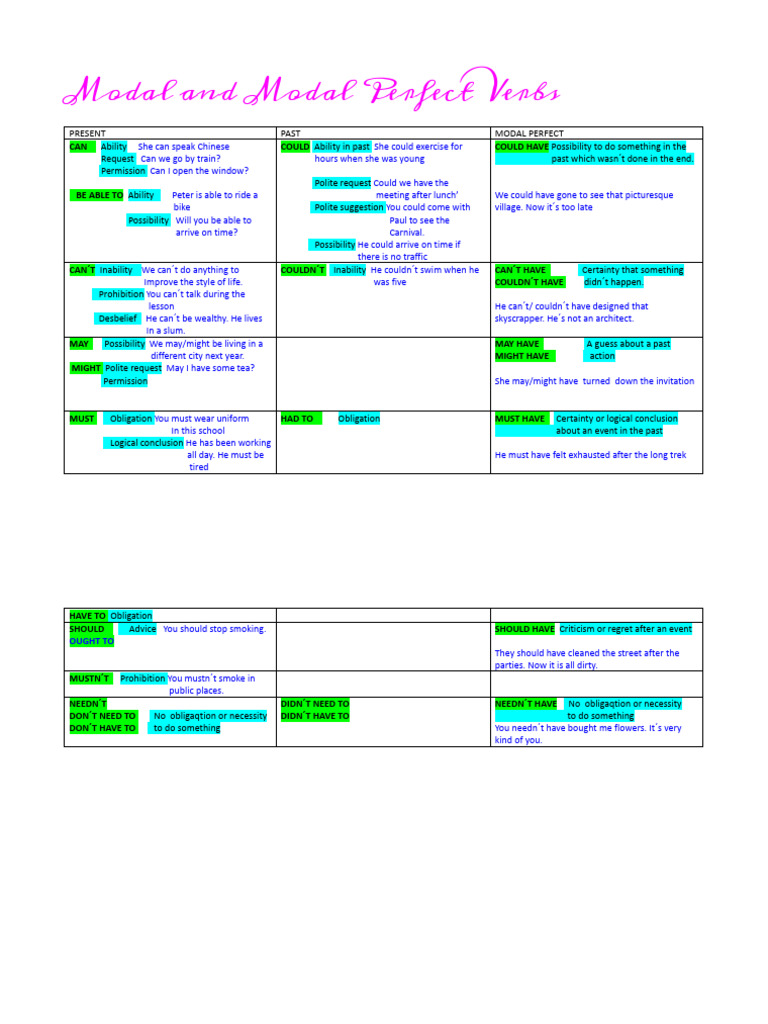 Modal and modal perfects.docx | PDF | Syntax | Linguistic Typology