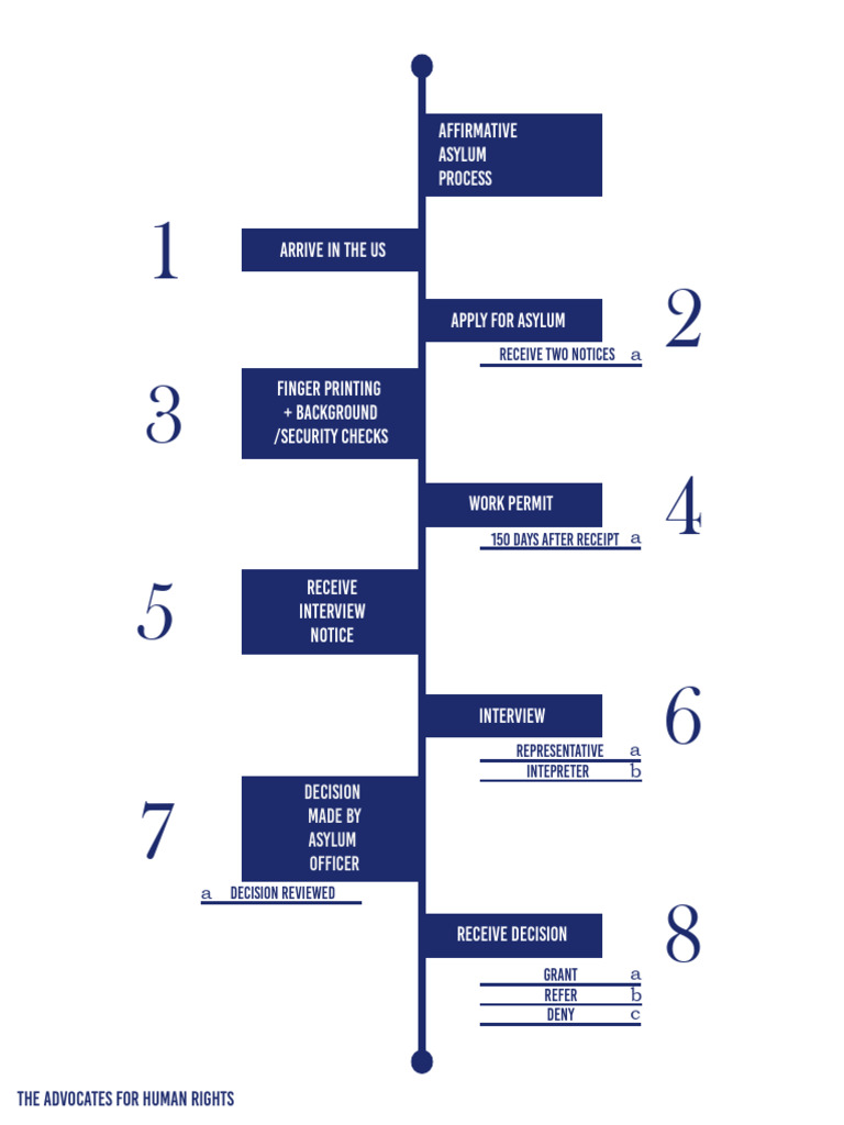 Affirmative_Asylum_Process | PDF