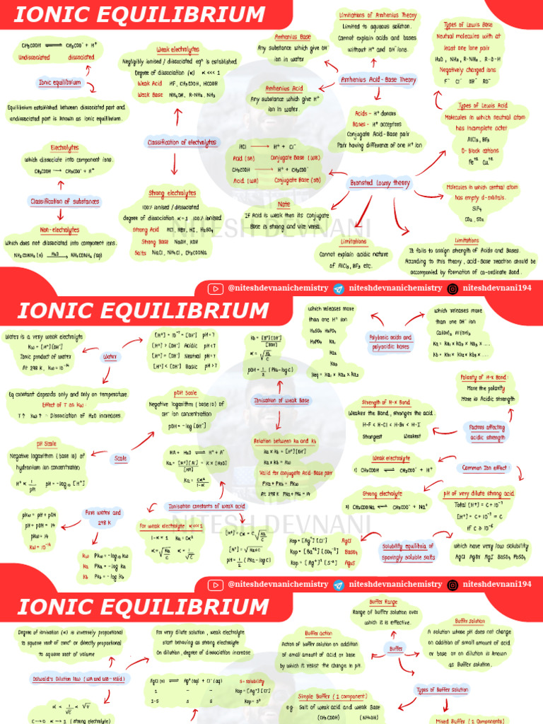 Ionic Equilibrium Mindmap | PDF | Dissociation (Chemistry) | Acid