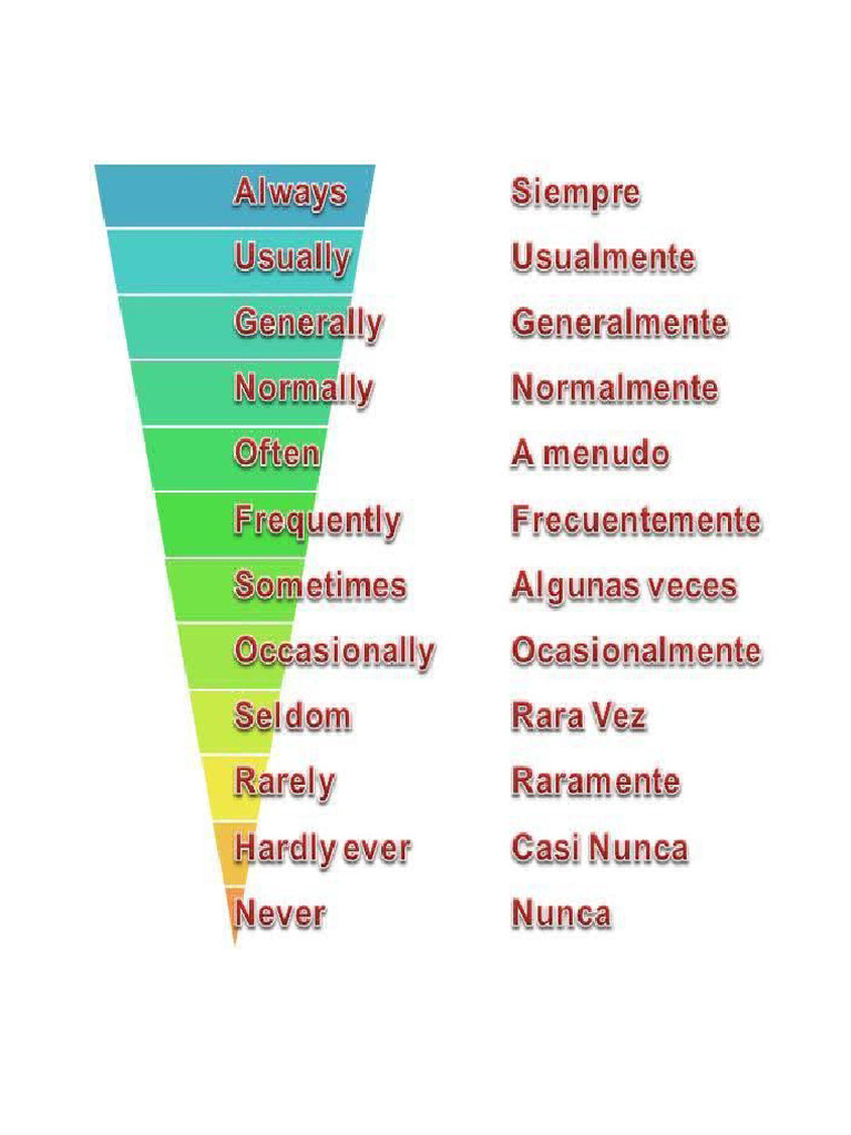 Adverbios Frecuencia Inglés | PDF