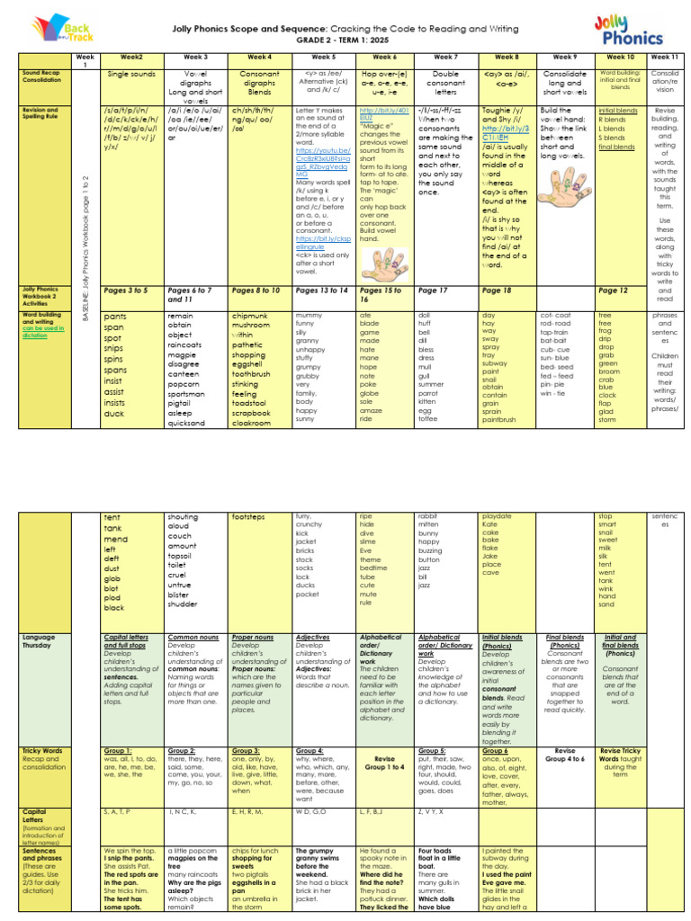 GR 2 T 1 Jolly Scope Sequence 2025 FINAL | PDF | Phonics | Reading Comprehension