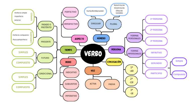 Conjugación de Verbos en Español | PDF | Verbo | Morfología
