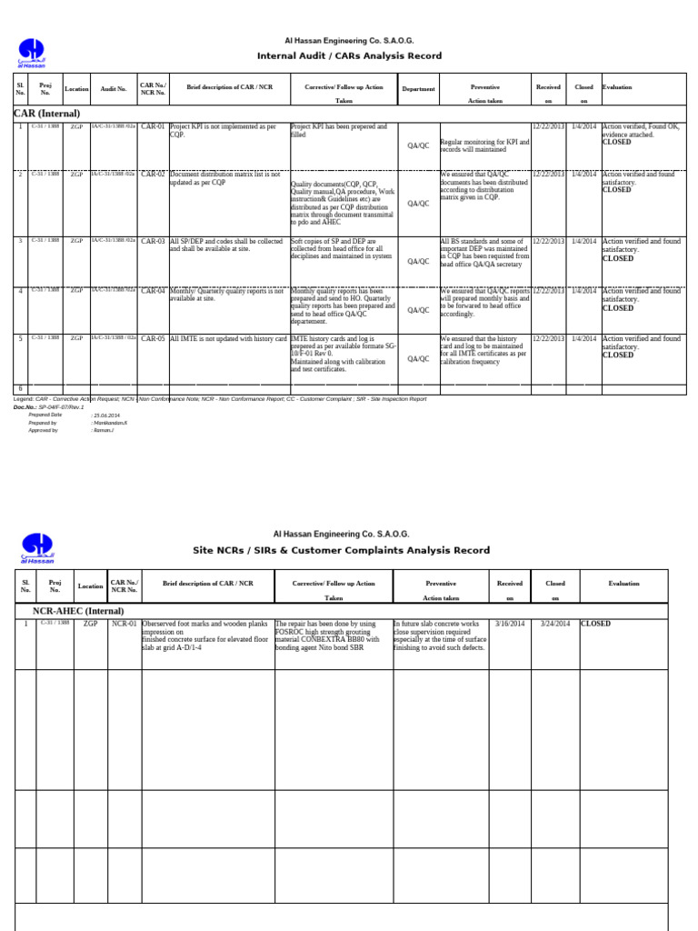Internal Audit CARs Analysis Record | PDF