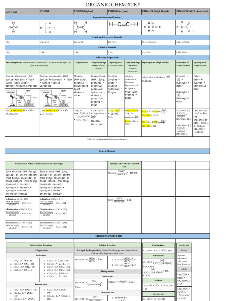ICSE Class 10 Organic Chemistry Notes | PDF | Acetic Acid | Ethanol