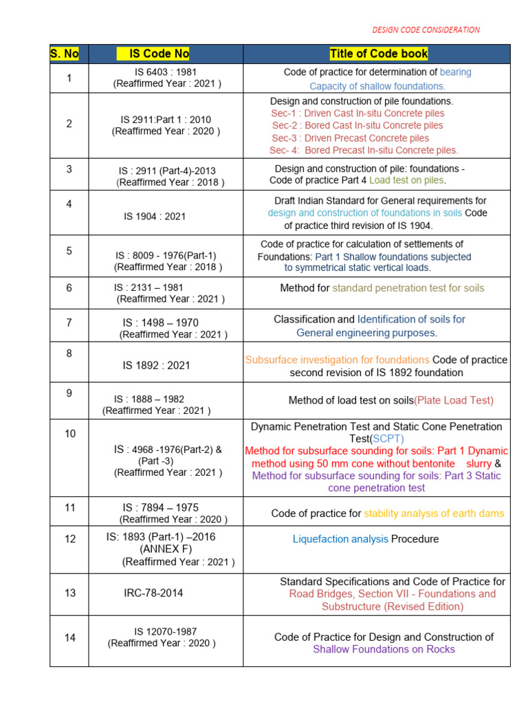 GT - Updated Designs IS & IRC CODES List - R | PDF | Deep Foundation ...