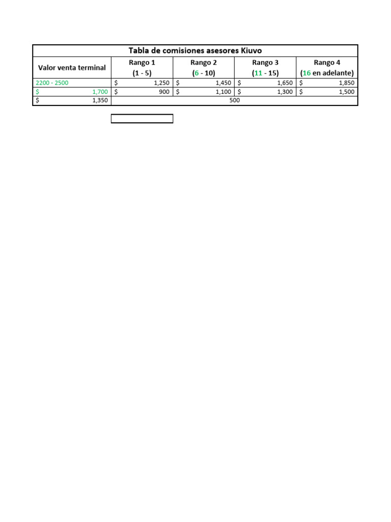 Tabla de Comisiones Asesores Kiuvo | PDF