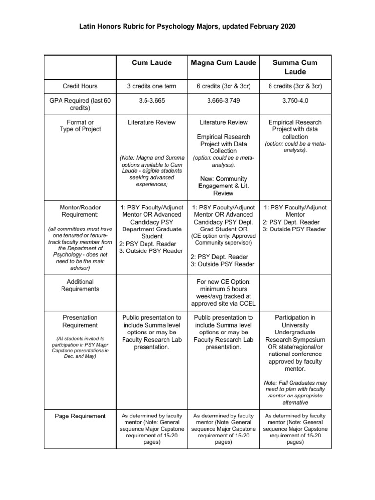 Psychology Latin Honors Criteria Guide | PDF | Academia | Qualifications
