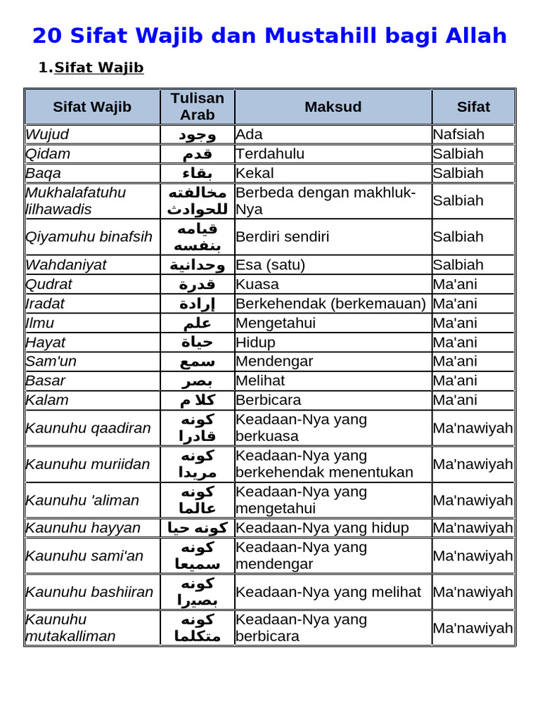 Sifat Wajib dan Mustahil bagi Allah | PDF