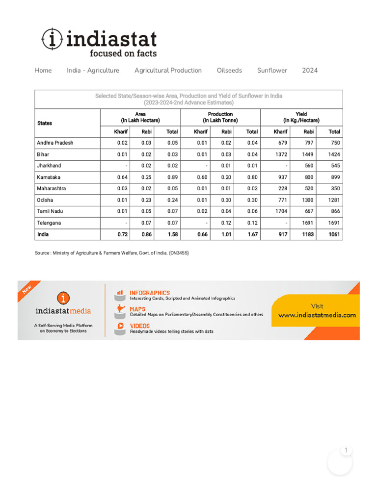 Selected State - Season-Wise Area, Production and Yield of Sunflower in India (2023-2024-2nd ...