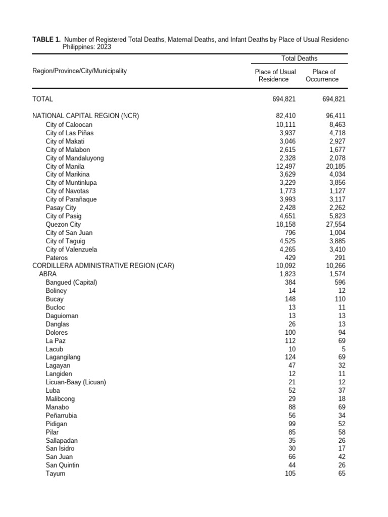 4 2023 Deaths Statistical Tables CCV VSD MLB | PDF | Philippines