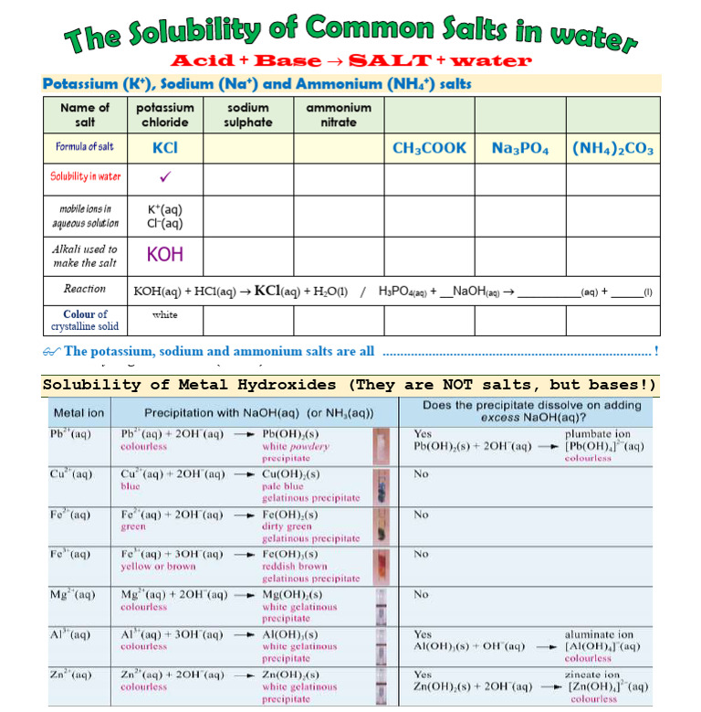 Solubility of Salts and general methods of preparing Salts (updated ...
