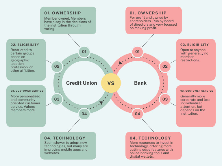 Circle Comparison Chart Employee VS Entrepreneur Graph | PDF