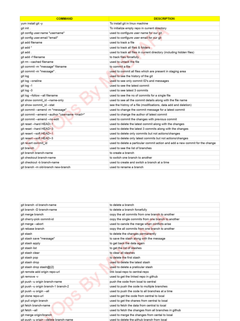 Git Cheat Sheet - Google Sheets | PDF | Computer File | Filename