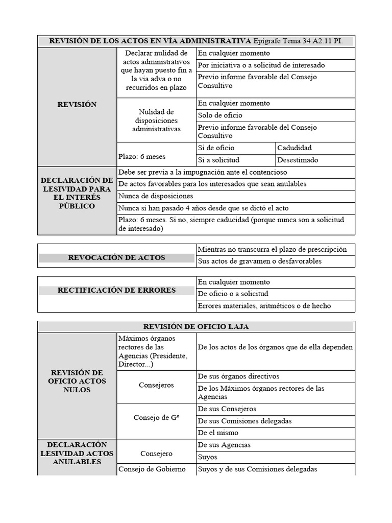 REVISIÓN DE LOS ACTOS EN VÍA ADMINISTRATIVA Epígrafe Tema 34 A2.11 PI ...