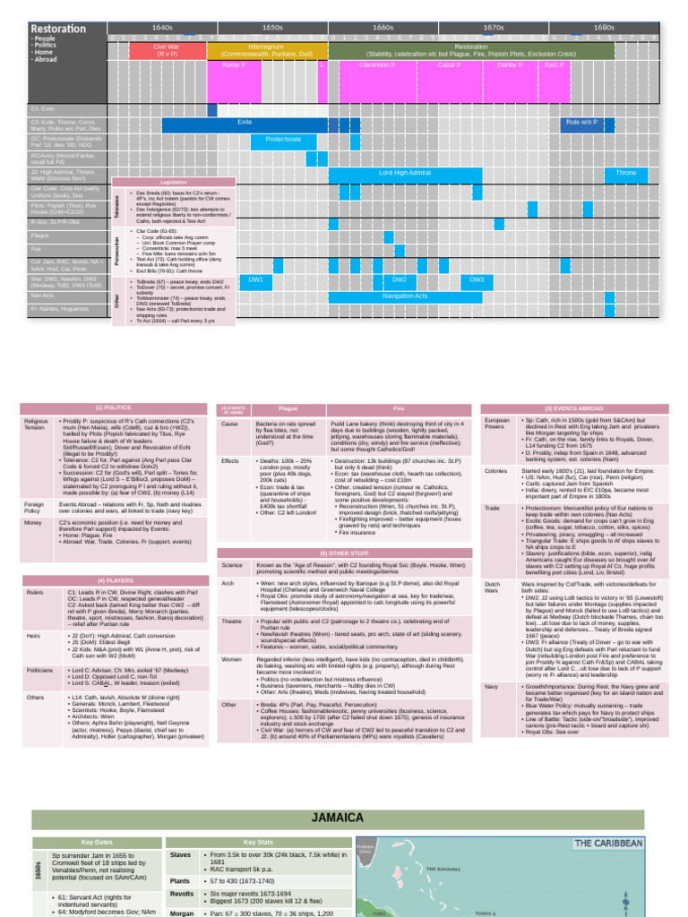 GCSE History Timeline - Restoration | PDF