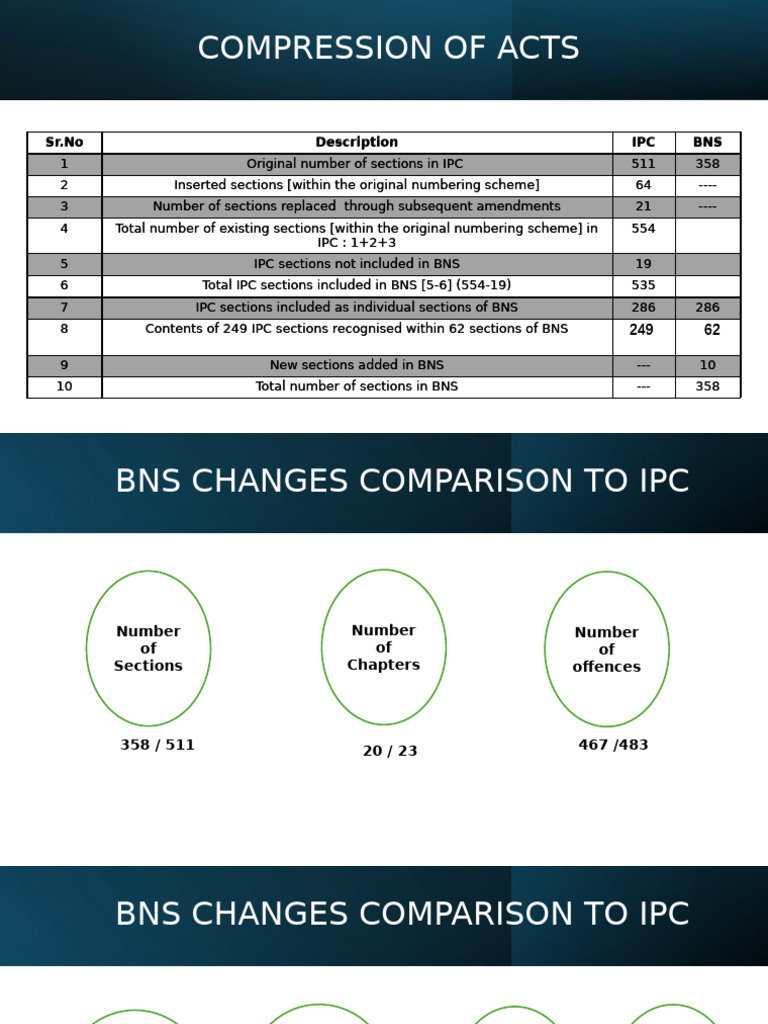 SLIDE 2 Comperasion BNS Vs IPC Slide | PDF | Crime & Violence | Crimes