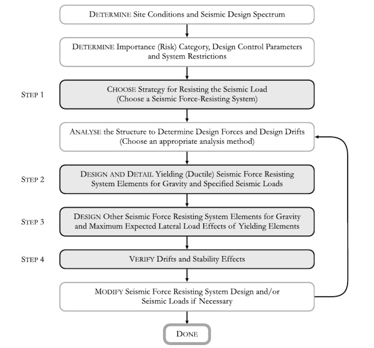 Fig 6-W Design Flow Chart v1 | PDF