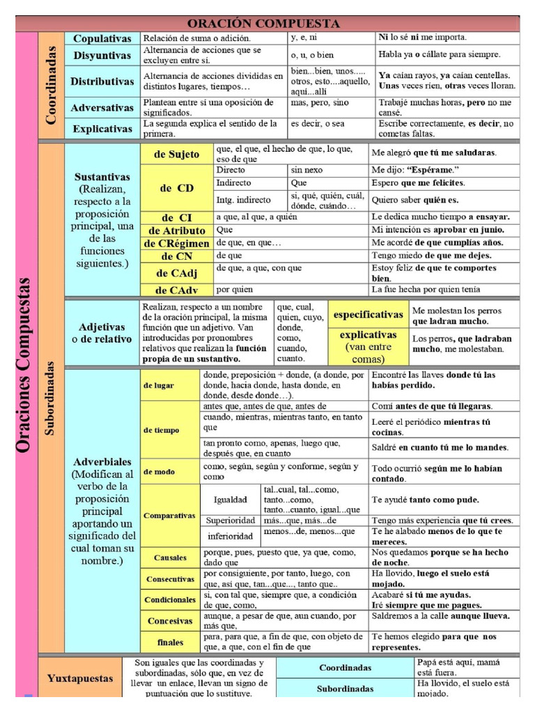 Complementos Del Verbo PDF | PDF