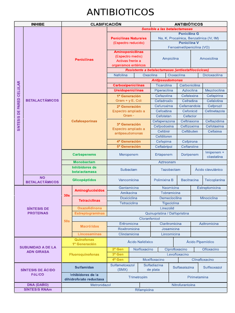 Tabla de Antibioticos PDF | PDF