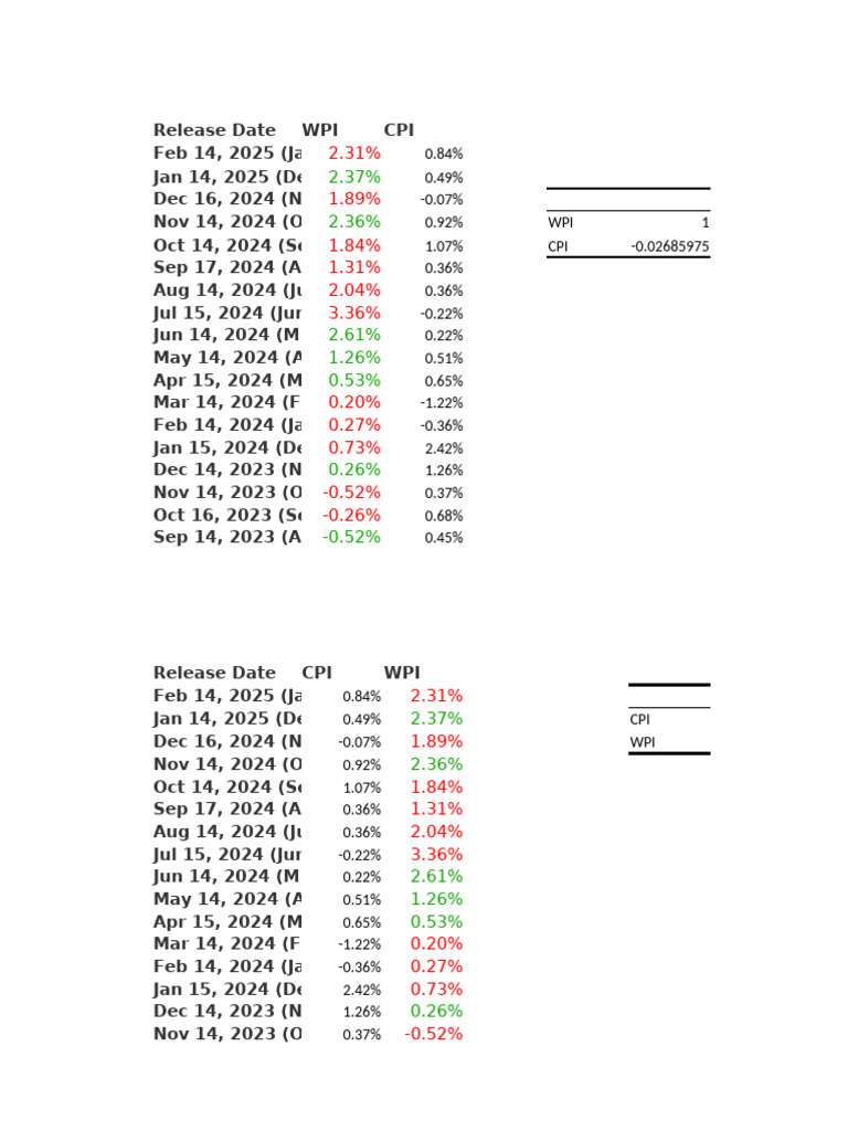 CPI and WPI - Correlation | PDF