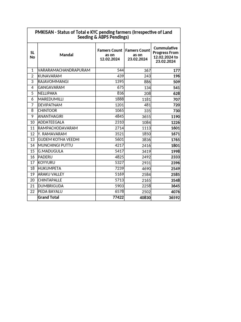 PMKISAN Total EKYC Pendings As On 23.02.2024 (1) .XLSX Gomangi | PDF