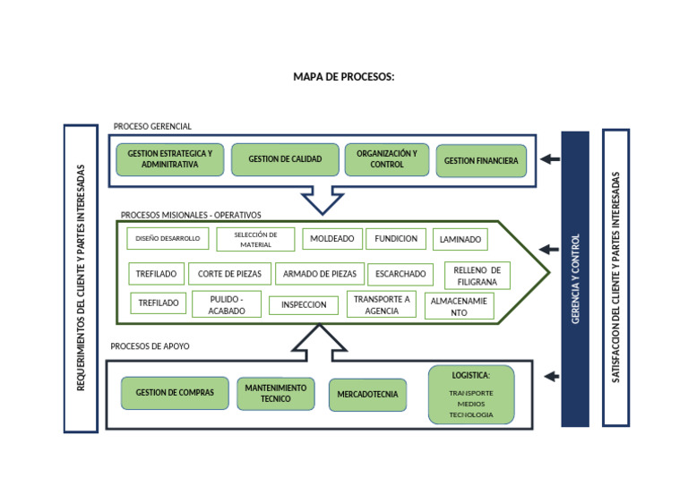 MAPA DE P. | PDF | Business | Procesos de negocio