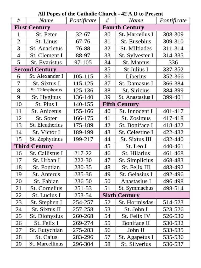 All Popes of The Catholic Church | PDF | Catholic Church | Roman ...