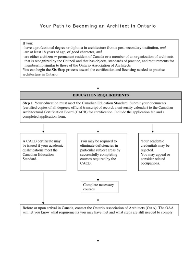 Becoming an Architect in Ontario | PDF | Architect | Professional ...