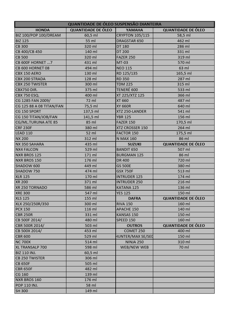 Tabela de Óleo de Bengala para Motos | PDF