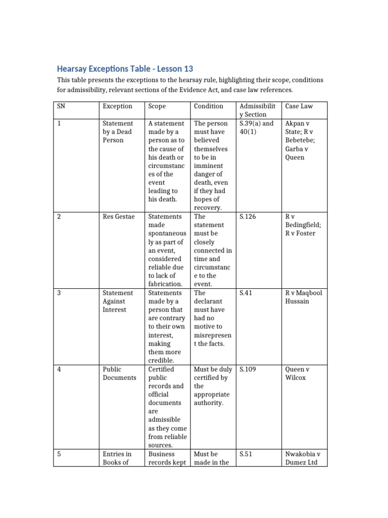 Hearsay Exceptions Table Lesson 13 | PDF | Hearsay | Evidence