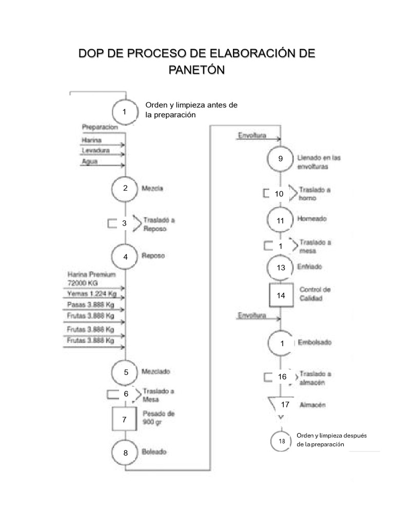 DOP en la Elaboración de Panetón | PDF