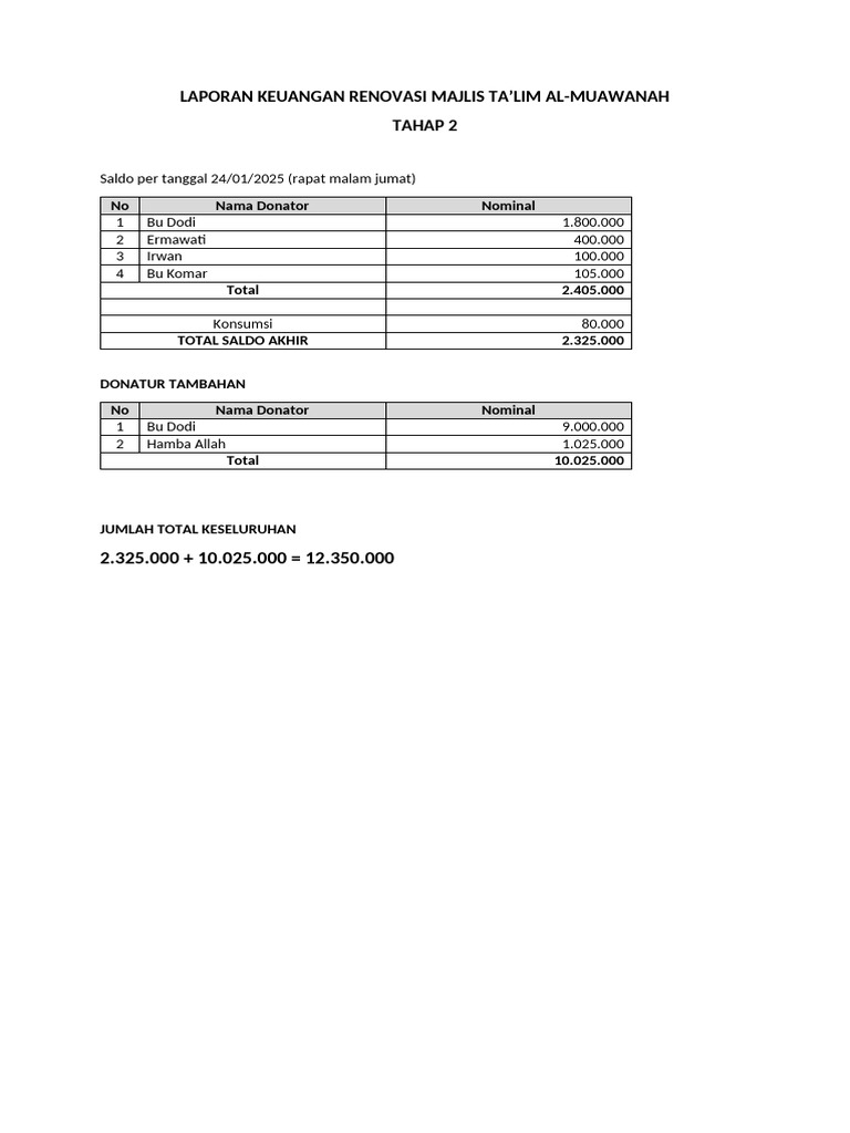 LAPORAN KEUANGAN RENOVASI MAJLIS TA | PDF