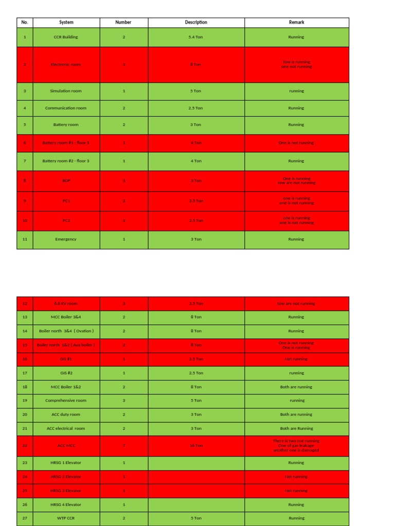 HVAC Equipment Status and Needs Report | PDF | Temperature | Electricity