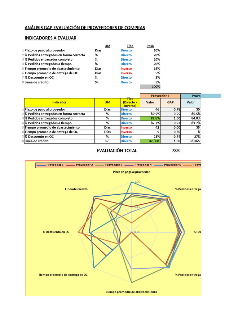 Análisis GAP Benchmark Eval Proveedores | PDF