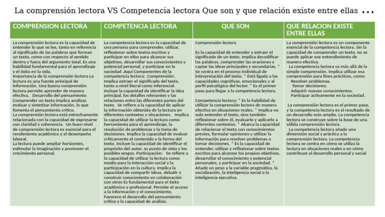 Relación entre Comprensión y Competencia Lectora | PDF | Comprensión lectora | Psicología cognitiva