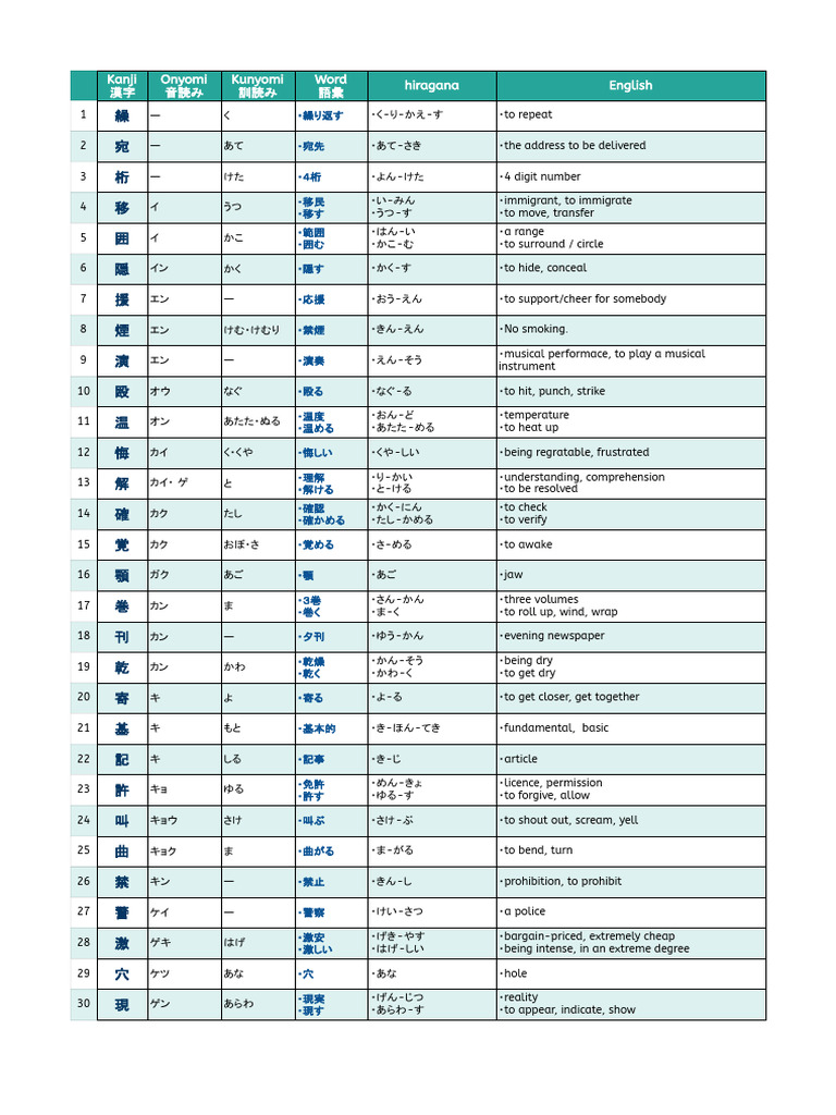 JLPT N3 100 Kanji List | PDF