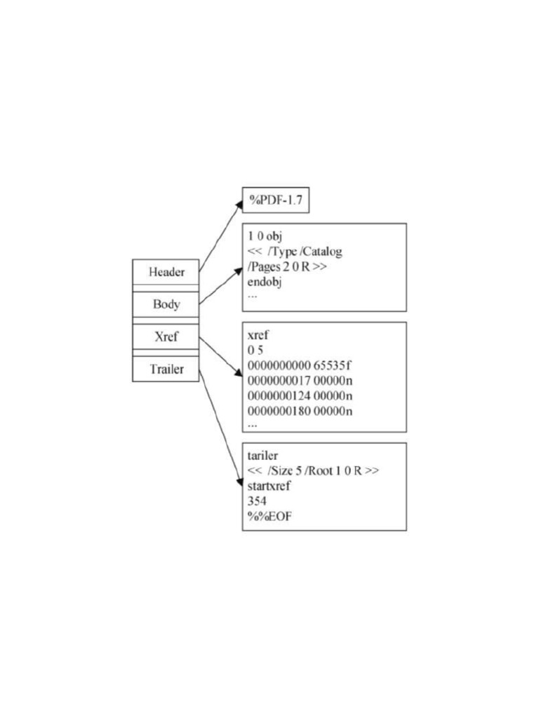 The Physical Structure of A PDF Document 1 Header The Type ...