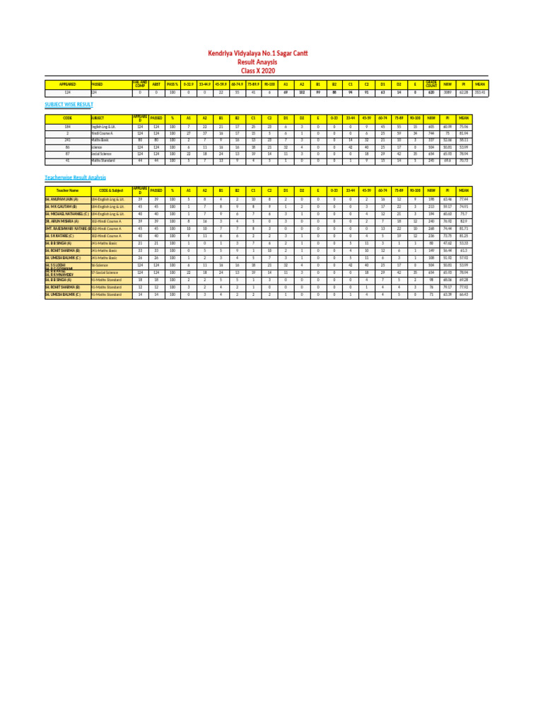 Class X 2020 Result Analysis | PDF